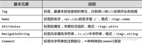 Python爬虫学习一:beautifulsoup库基础及一般元素提取方法 知乎 Python爬虫学习一:beautifulsoup库基础及一般元素提取方法 知乎