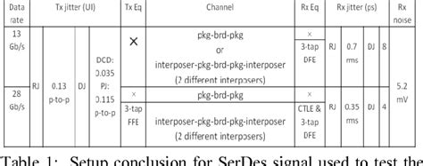 Figure From Channel Design Methodology For Gb S SerDes FPGA Applications With Stacked