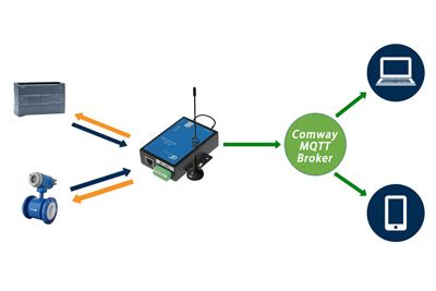 基于MQTT的应用解决方案
