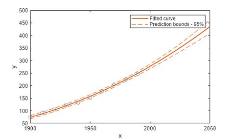Evaluate Curve Fit Matlab And Simulink