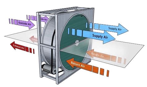 1 Heat Recovery Wheels 7 Download Scientific Diagram
