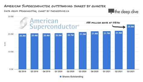American Superconductor Smart Grid Systems Start With Amsc The Deep Dive