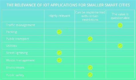 The Relevance Of Iot Applications For Smaller Smart Cities Download Scientific Diagram