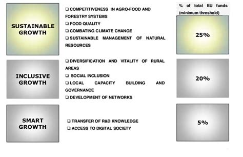 Minimum Thresholds For The Future Rural Development Priorities Download Scientific Diagram