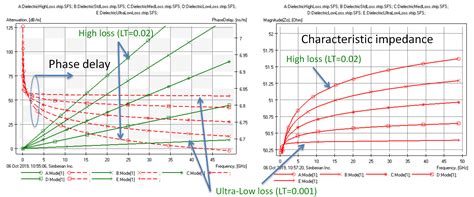 How Interconnects Work Absorption Dissipation And Dispersion Signal Integrity Journal