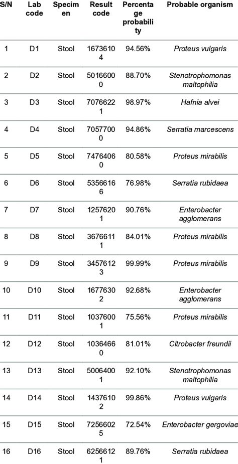 Identification Of Microorganisms Using Microbact 24e And Their Clinical Download Scientific