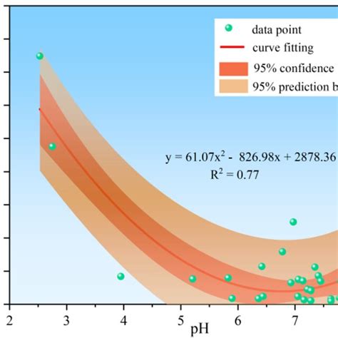 Fitting Equation For The Mathematical Relationship Between Tds And Ph Download Scientific Diagram