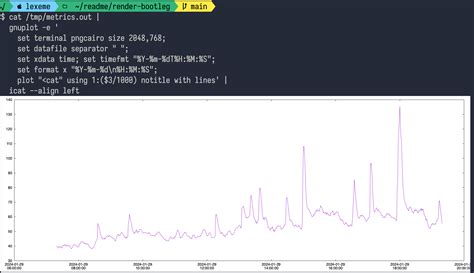 Line Graph In The Terminal With Gnuplot Llimllib Notes