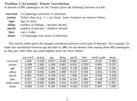 Problem Points Titanic Correlations A Dataset Chegg