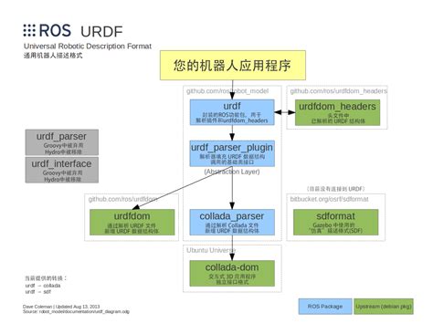 cn urdf ros wiki
