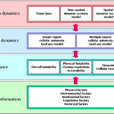 Scheme Showing The Role Of Cellular Automata Land Use Models As Core Download Scientific