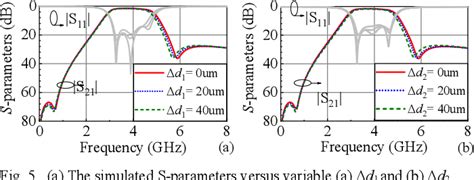 Figure 5 From Miniaturized Ipd Filter With Flexibly Controllable
