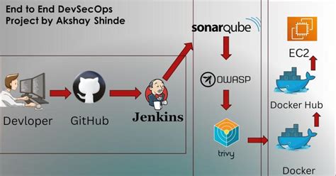 Akshay Shinde On Linkedin Project 03