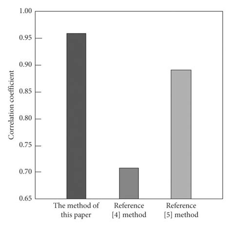 Results Correlation Test Results Download Scientific Diagram