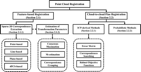 An Overview Of The Point Cloud Registration Methods Covered In This