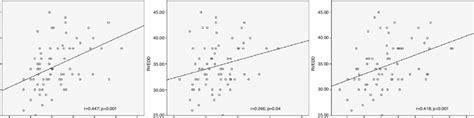 correlation of right ventricular end diastolic diameter with tp e time