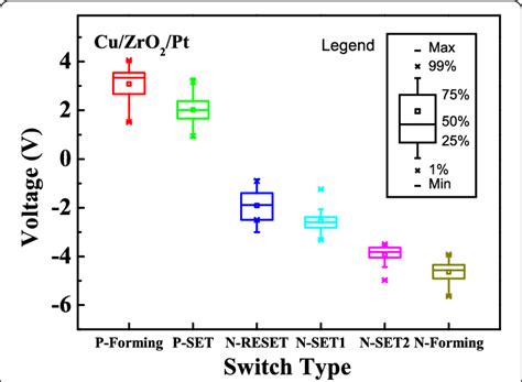 Statistical Charts Of The Operation Voltages These Results Are Download Scientific Diagram