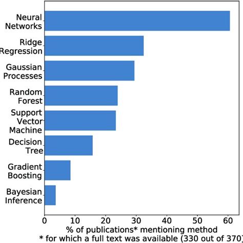Schematic Overview Of The General Workflow Combining Ml And Dft For Download Scientific Diagram