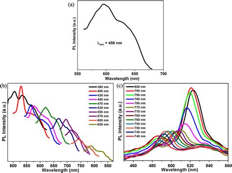 A Pl Spectra Of Mos2 Tio2 Nanostructures Excited At 450 Nm B