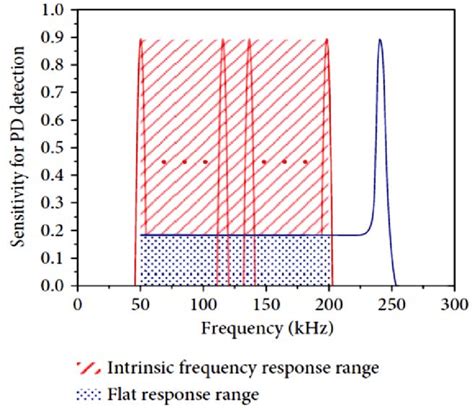 Detection Sensitivity For Pd Detection Versus The Intrinsic Frequency Download Scientific