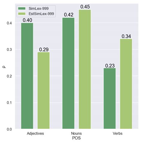 The Average Performance For Pos Based Subsets Download Scientific Diagram