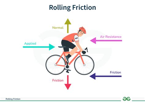 Rolling Friction Geeksforgeeks