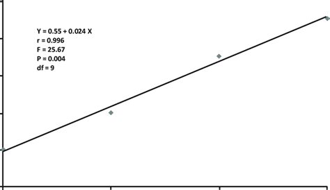Effect Of Spacing Of Transplanted Rice Seedlings At 2 Per Hill On Rice Download Scientific