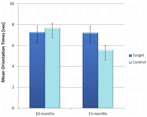 Mean Orientation Times To The Target Versus Control Stimuli For The 10