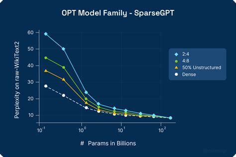 sparsegpt remove 100 billion parameters for free red hat developer