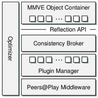 Architecture Of The Consistency Management Infrastructure Download