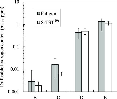 Diffusible Hydrogen Content Of Spot Welds After Tensileshear Fatigue