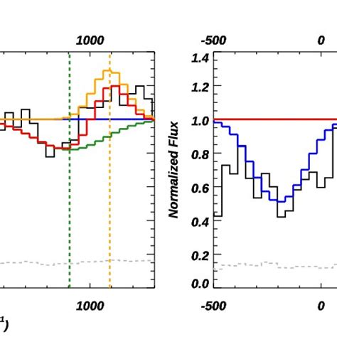 Example Of Fitting To The Absorption And Emission Lines For Si Ii
