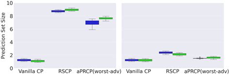 Robust Coverage Top And Prediction Set Size Bottom Constructed By