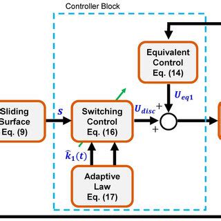 The Block Diagram Of The Proposed Controller Download Scientific Diagram