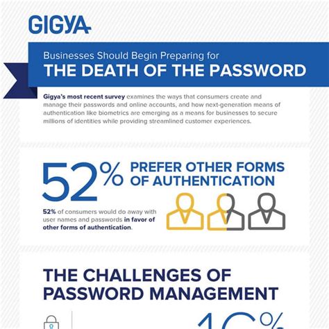 Gigya Infographic Death Of A Password Pdf