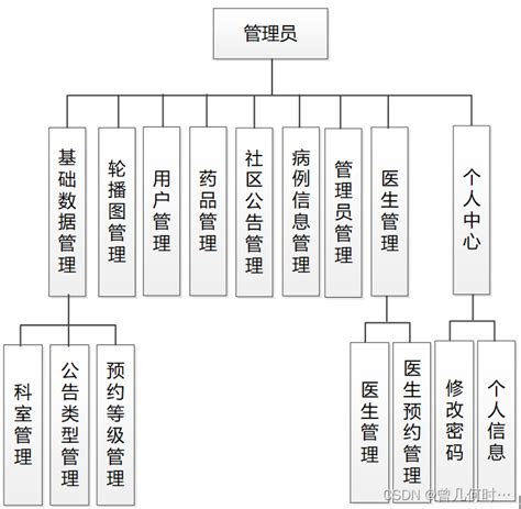 基于ssm的社区医疗保健监控系统的设计与实现ssm社区医疗管理系统 Csdn博客