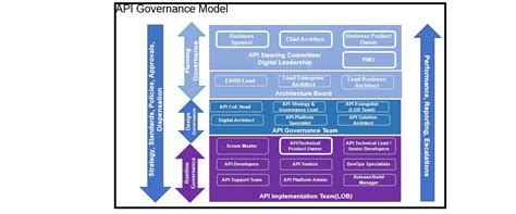 A Playbook For Enterprise API Adoption Part Architecture Governance Magazine