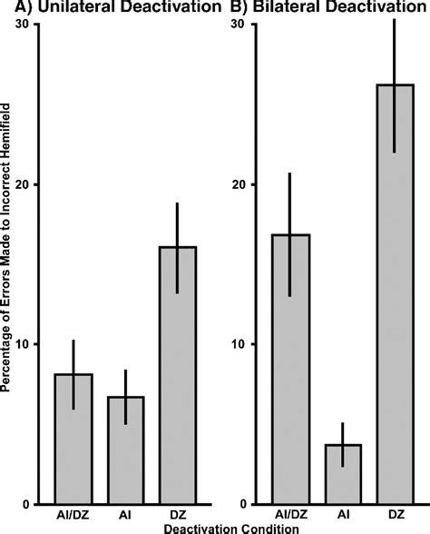 Figure 12 From Sound Localization Deficits During Reversible Deactivation Of Primary Auditory