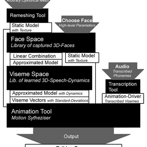 Overview Of The Animation Pipeline Download Scientific Diagram