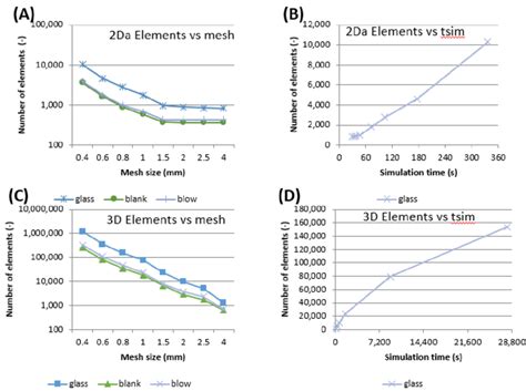 Influence On Mesh Size On Number Of Elements For 2Da A And Simulation Download Scientific