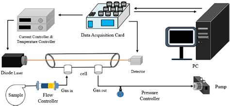Figure 2 From Measurement Of δ 18 O In Water Vapor Using A Tunable