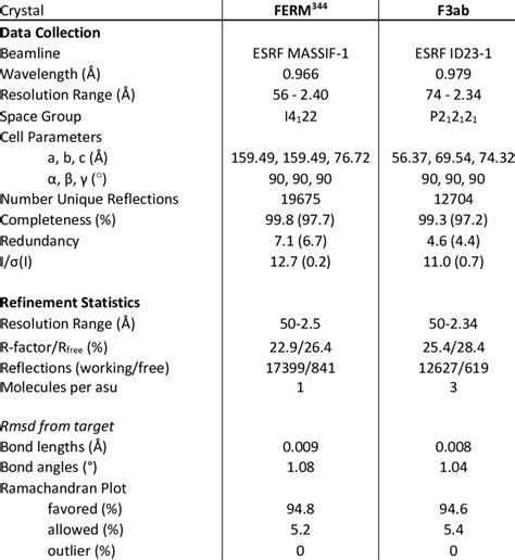 X Ray Data Collection And Refinement Statistics Download Scientific