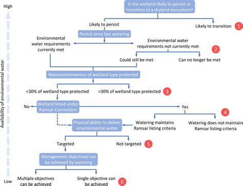 An Environmental Triage Framework For Wetlands In The Murray Darling Download Scientific