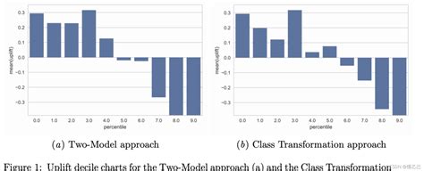 因果推断笔记——uplift建模、meta元学习、class transformation method（八） uplift tree csdn博客
