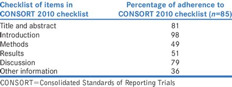 Adherence Of Randomized Controlled Trial Reports To The Consolidated