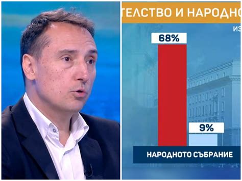 Проучване на Маркет линкс Народното събрание има жалките 9 подкрепа едва 20 искат кабинет на
