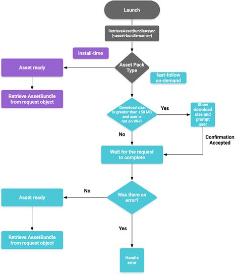 Integrate Asset Delivery Unity Other Play Guides Android Developers