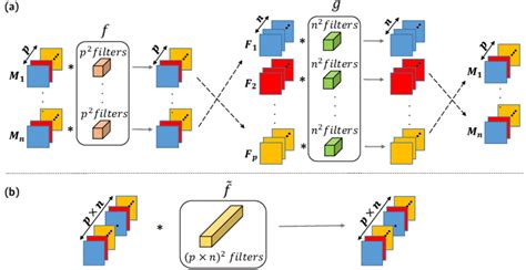 A The Proposed Scalable Multimodal Layer B A Classic Cnn Layer Download Scientific Diagram