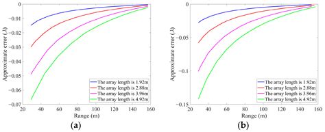 A Novel Imaging Algorithm For Wide Beam Multiple Receiver Synthetic Aperture Sonar Systems