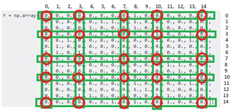 Python Creating Adjancency Matrix From Random Indexes Using Slicing